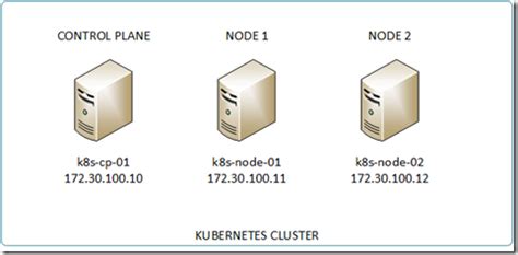 Creating A Basic Kubernetes Cluster With Ansible Cybergavin