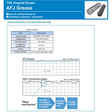 Mỡ Bôi Trơn Thk Afj Grease Thk Afj Grease 70g Thk Afj Grease 400g