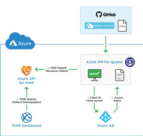 Interfaceware Partners With Microsoft Azure™ To Transform Legacy Health Data Into Hl7® Fhir