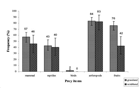Comparison Of Frequency Of Occurrence Of Major Prey Items Between Two