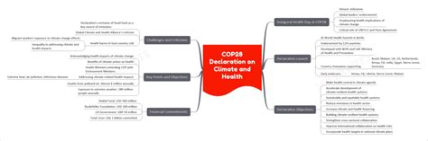 Cop28 Declaration On Climate And Health Upsc
