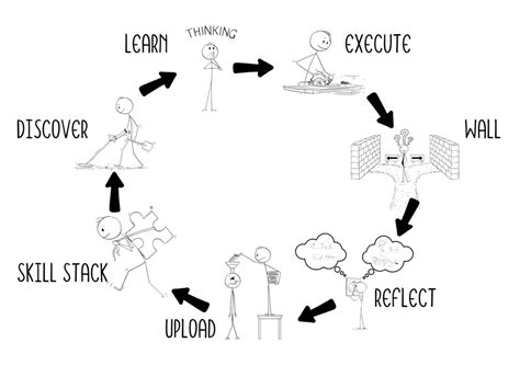 Heres How I Learned To Win Using The Skill Stacking Loop Framework