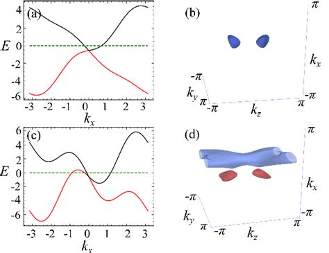 Figure 5 From Intrinsic Superconducting Diode Effects In Tilted Weyl And Dirac Semimetals