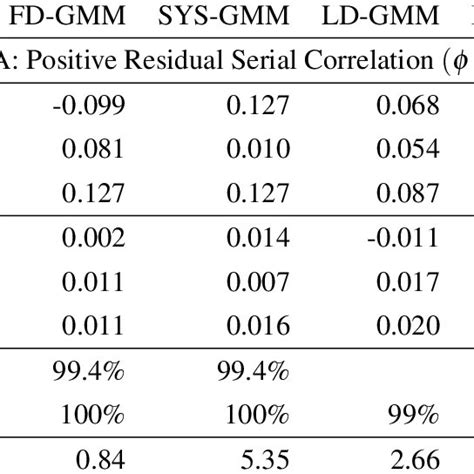 Performance Of Alternative Estimators In The Presence Of Residual