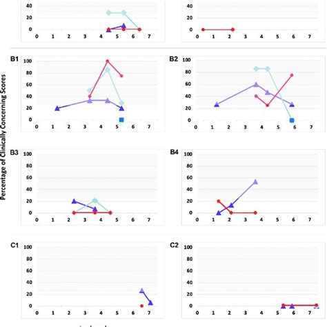 Multi Informant Longitudinal Neurodevelopmental Trajectories The Download Scientific Diagram