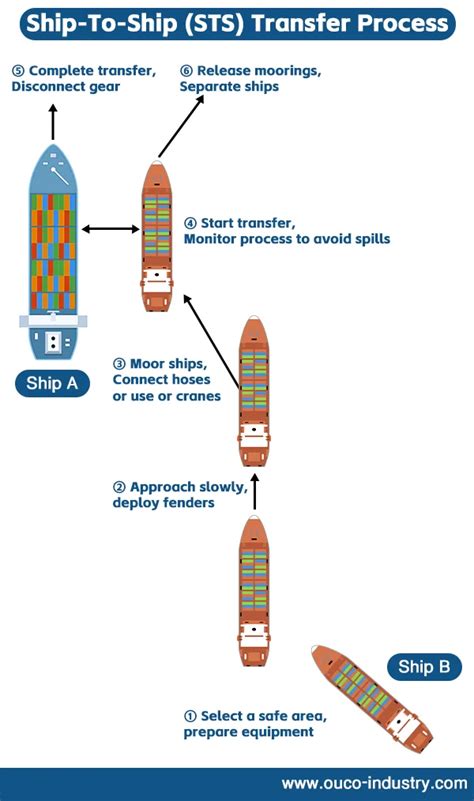 The Ultimate Guide To Ship To Ship Transfer Sts Ouco