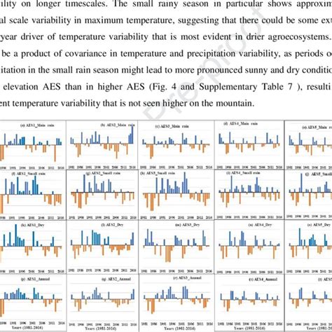 Spatial Horizontal And Temporal Vertical Maximum Temperature
