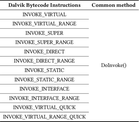 Table 2 From Edaroid An Efficient Dynamic Analysis Tool For Android Applications Semantic Scholar
