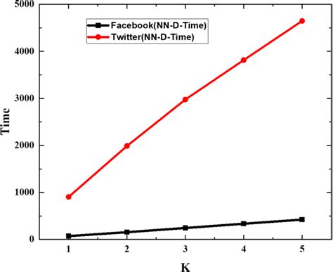 Facebook And Twitter Datasets Time Of Knn Graph Vs K Wrt Download Scientific Diagram