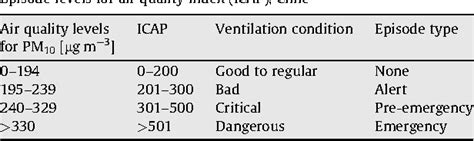Table 1 From A Hybrid Arima And Artificial Neural Networks Model To Forecast Particulate Matter