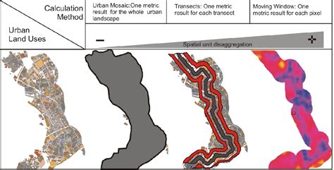 figure 1 from integrating land use and transport practice through