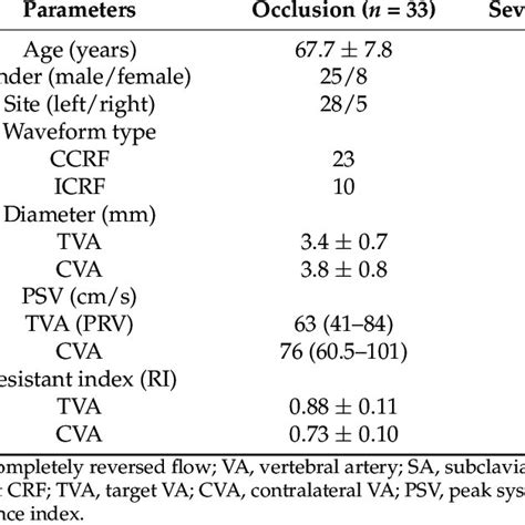 Comparison Of Two Subtypes Of Crf And Va Parameters Between The Sa Download Scientific Diagram