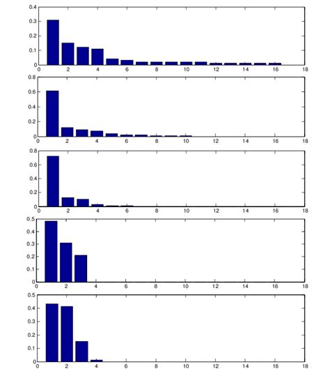 A Typical Distribution Of Cluster Sizes Over Users For The Yahoo