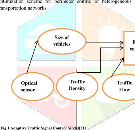 Figure 1 From Adaptive Traffic Signal Control Using Fuzzy Logic Semantic Scholar
