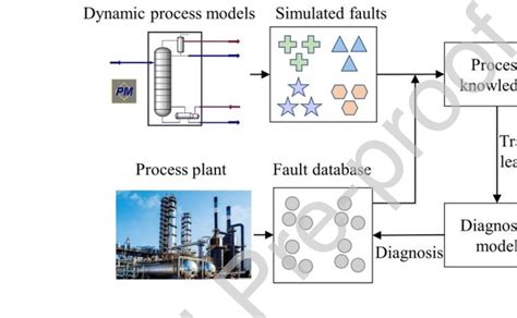 transfer learning based intelligent fault diagnosis system download