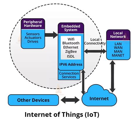 Introduction To IOT TechVidvan