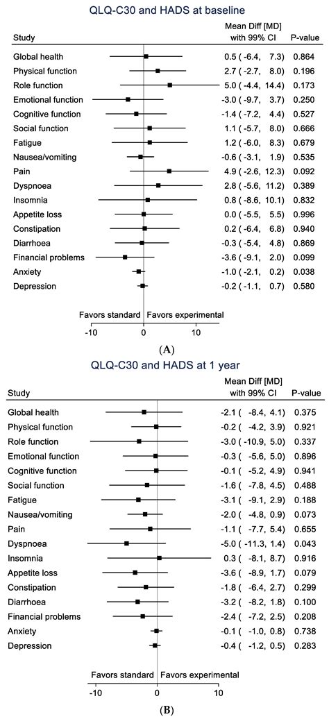 Quality Of Life In The First Year Of Follow Up In A Randomized Multicenter Trial Assessing The