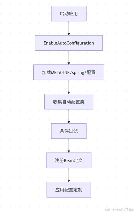 深入解析spring Boot自动配置原理：简化开发的魔法引擎springboot自动发现机制 Csdn博客