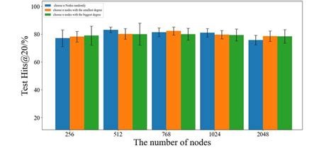 The Affection Of Different Targets Selection Methods Download Scientific Diagram