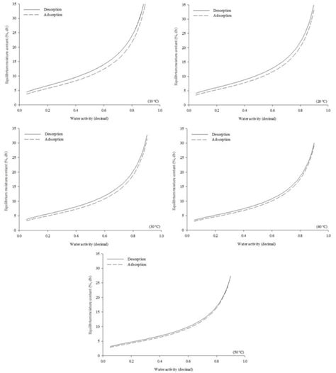 Desorption And Adsorption Isotherms Of Soybean Grains Estimated By The