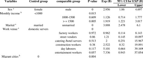 Logistic Regression Analysis Of Factors Correlated With High Risk Sex