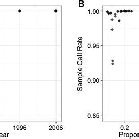 Temporal Variation Of Dna Quality In Archived Scale Samples We Show Download Scientific