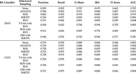 Classification Metric Scores Achieved By Algorithms On The Mendeley Download Scientific Diagram
