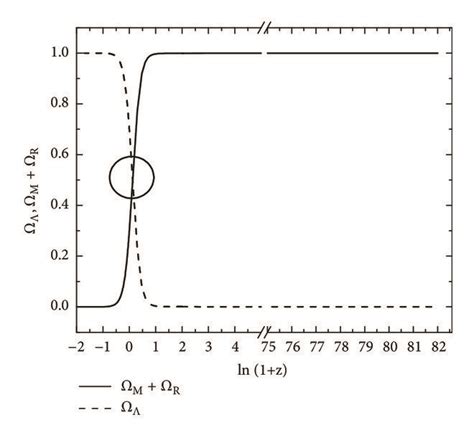 Standard Coincidence Problem In The Cosmic Concordance Model Λ 0 Standard Coincidence Problem In The Cosmic Concordance Model Λ 0