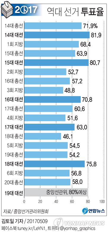 그래픽 역대 선거 투표율 연합뉴스
