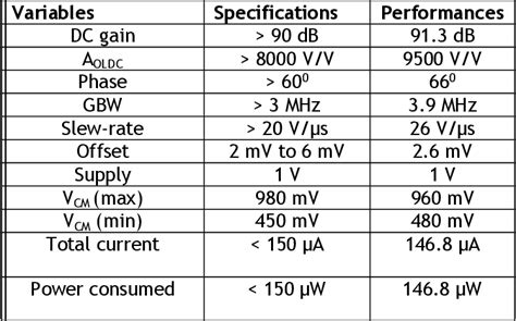 Table 1 From Design Of A 92 Db Fully Integrated Low Voltage Folded