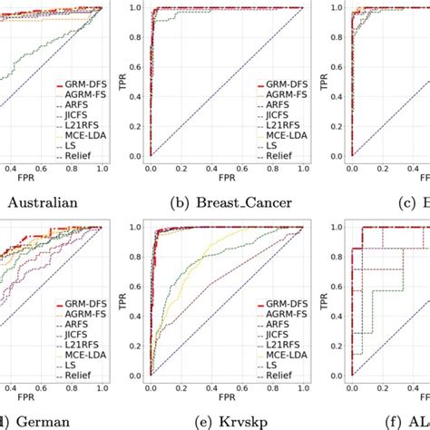 the roc curves of algorithms using classifier svm download scientific