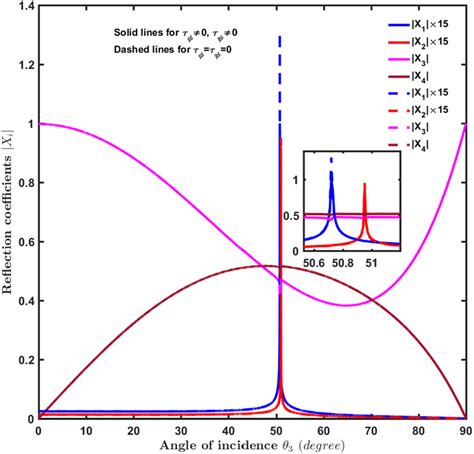 Variation Of Reflection Coefficients Xidocumentclass 12pt Minimal Download Scientific