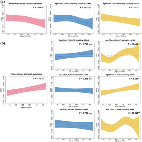 Characterizing The Effects Of Age Puberty And Sex On Variability In