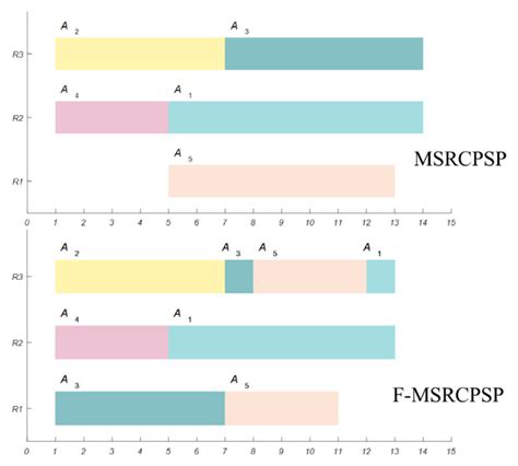 Applied Sciences Free Full Text Multi Objective Multi Skill