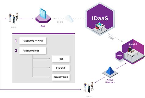 Identity Orchestration Entrust