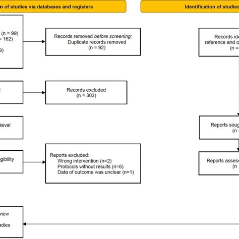 Flowchart Outlining The Process Of The Meta Analysis Central Cochrane Download Scientific