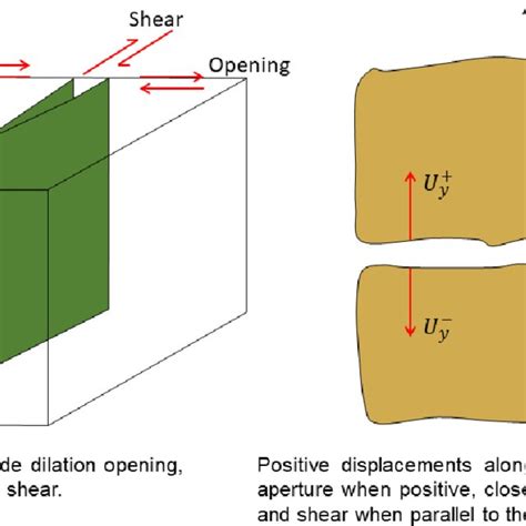 Left Schematic Diagram Showing Basic Kinematics Of Fractures Full Download Scientific