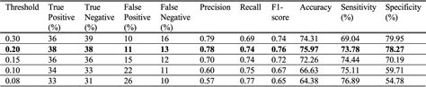 Table 1 From Development Of The Osteosarcoma Lung Nodules Detection Model Based On Ssd Vgg16 And
