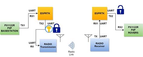 Blog Encrypt And Decrypt To Protect Private Stream Data Esp32 Rtk