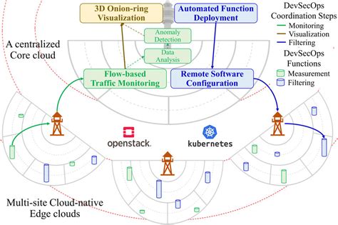 The Overall Concept Of Smartx Multi Sec Download Scientific Diagram