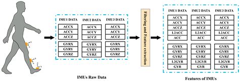 Estimation Of Lower Limb Joint Angles And Joint Moments During Different Locomotive Activities