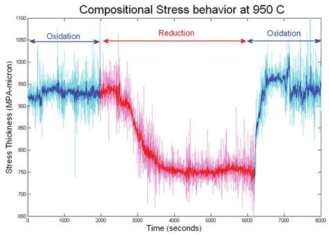 Compositional Stress Behavior Of Alumina Coating At 1223 K Download