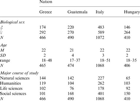 Distribution Of Sex Age And Major Course Of Study For Each National Sample Download Table