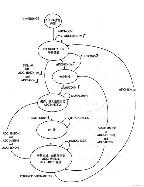 【电赛】msp432p401r——adcdma串口打印 Csdn博客
