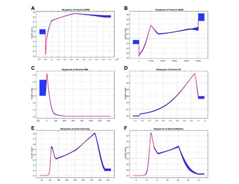 Response Curves Of Environmental Indices In Maxent Models Notea The Download Scientific