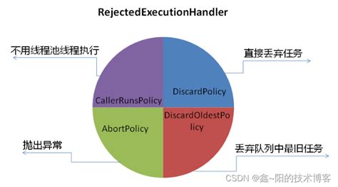 Java 线程通信和线程池java Threadpoolexecutor 线程 通信 Csdn博客