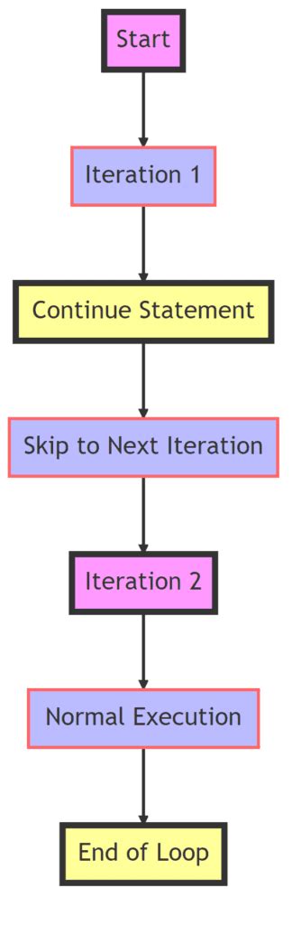 mastering the python for loop continue statement code with c