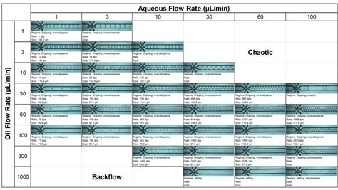Dolomite Microfluidics On Linkedin Microfluidics Innovation Flowrate Dropletengineering…