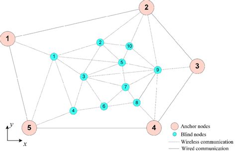 General Scheme Of A Wireless Sensor Networks Wsn Represented By A Graph Download Scientific