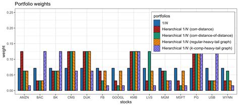 123 Hierarchical Clustering Based Portfolios Portfolio Optimization